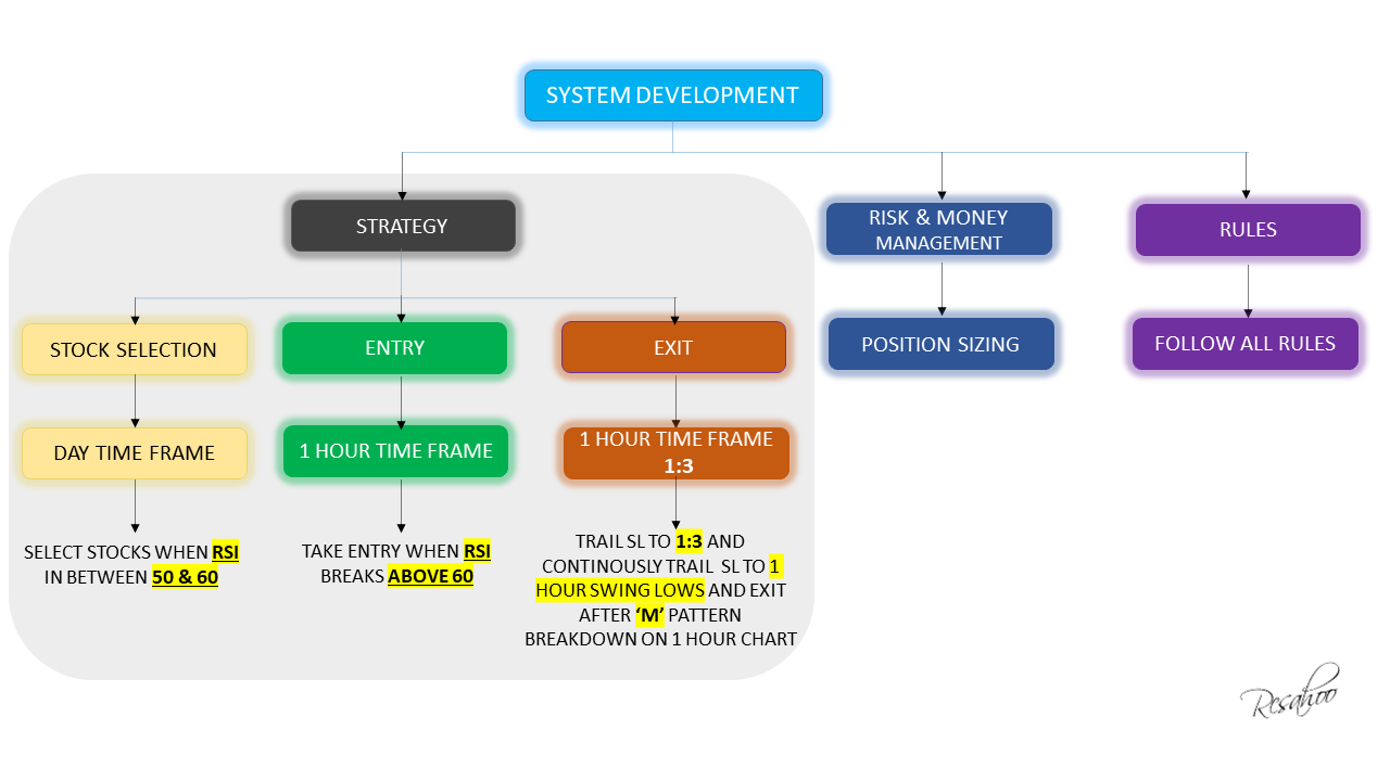 RSI Trading Strategy – My Finance Sheet