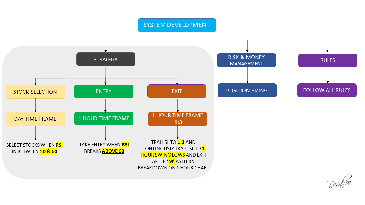 RSI Trading Strategy – My Finance Sheet